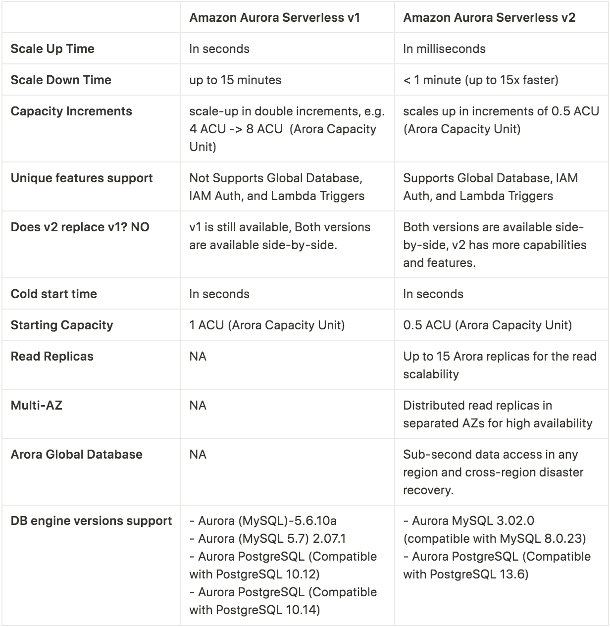 Amazon Aurora Serverless V1 Vs V2 Serverless Guru